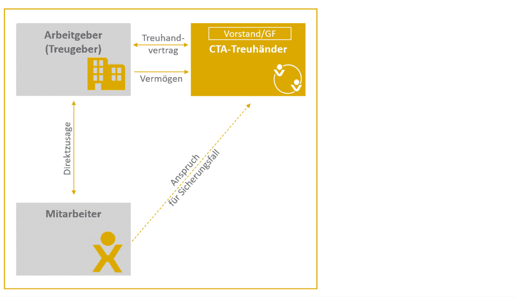 Wechsel von einem zwei- auf ein einstöckiges Treuhandmodell - Lurse