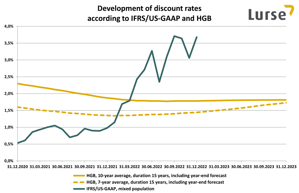 Discount rates for pension and part-time retirement obligations - Lurse AG