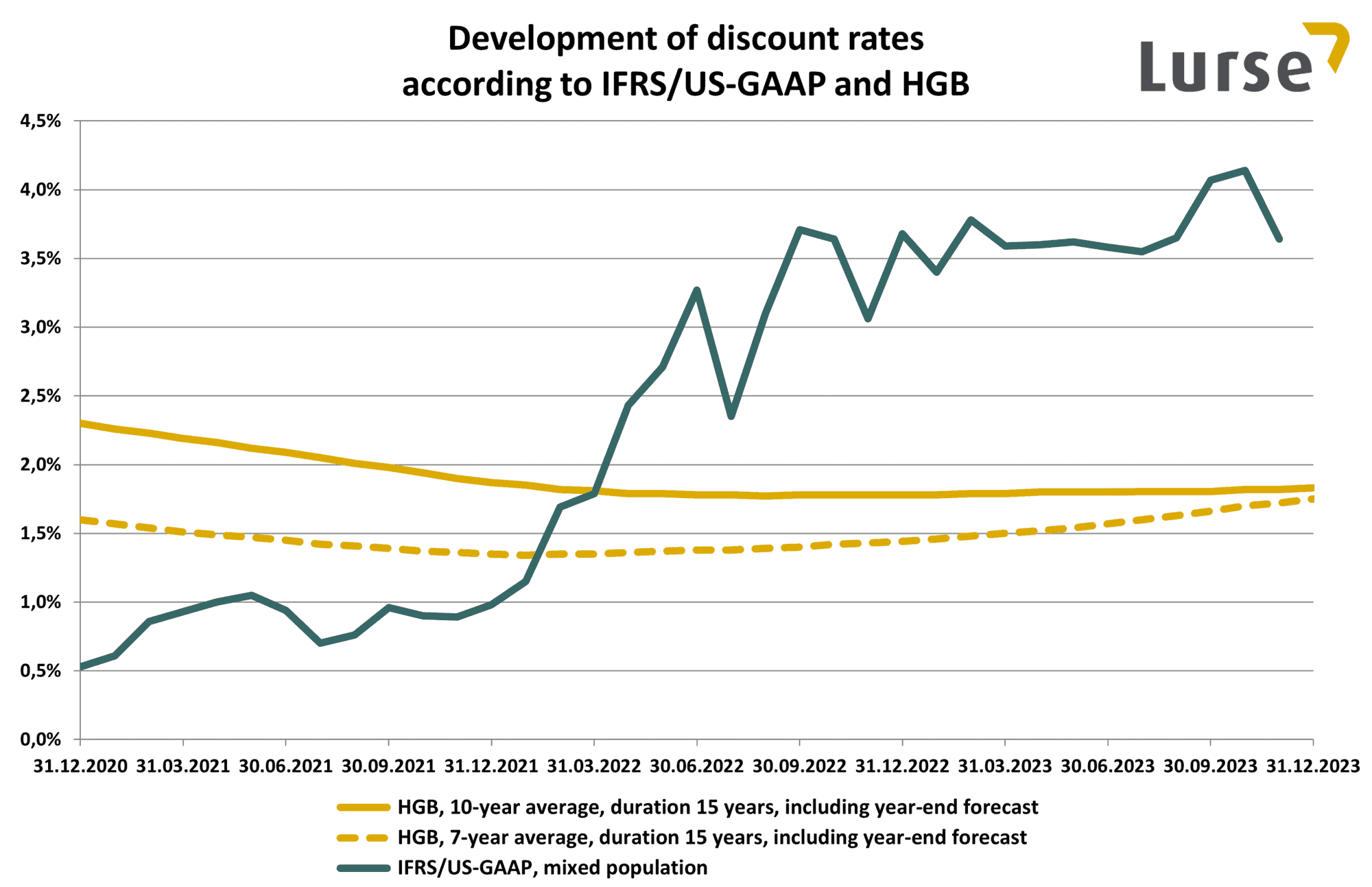 Discount rates for pension and part-time retirement obligations - Lurse AG