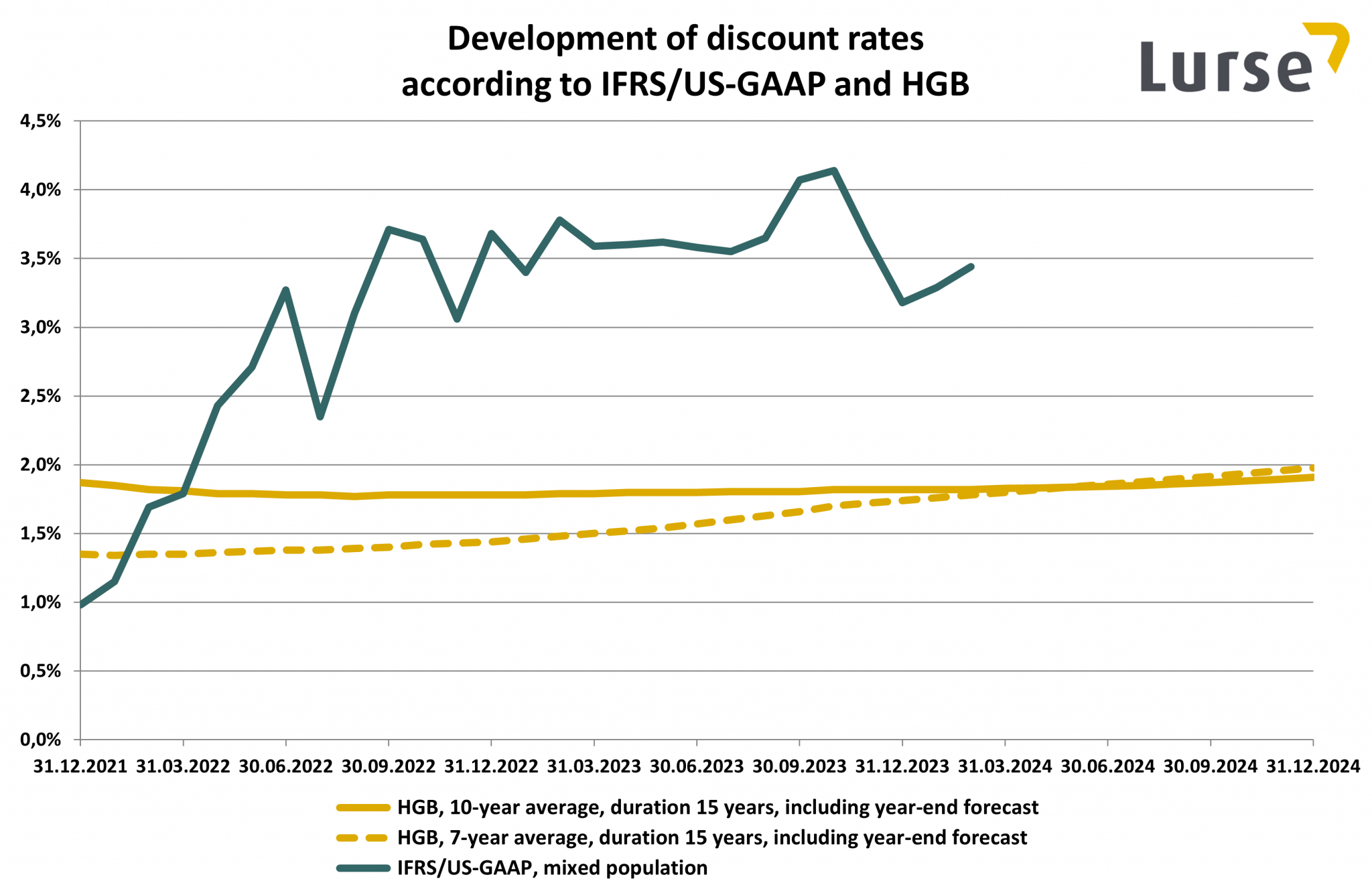 Discount rates for pension and part-time retirement obligations - Lurse AG
